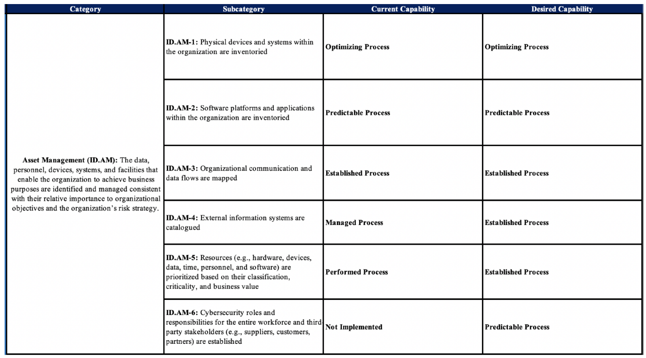 How to Use Standards to Assess Your Organization's Cybersecurity Maturity (by SimpleRisk ...